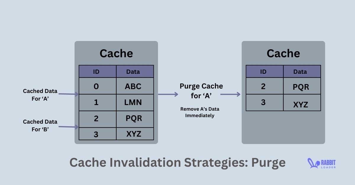Cache Invalidation: What is it and Why is it Important?
